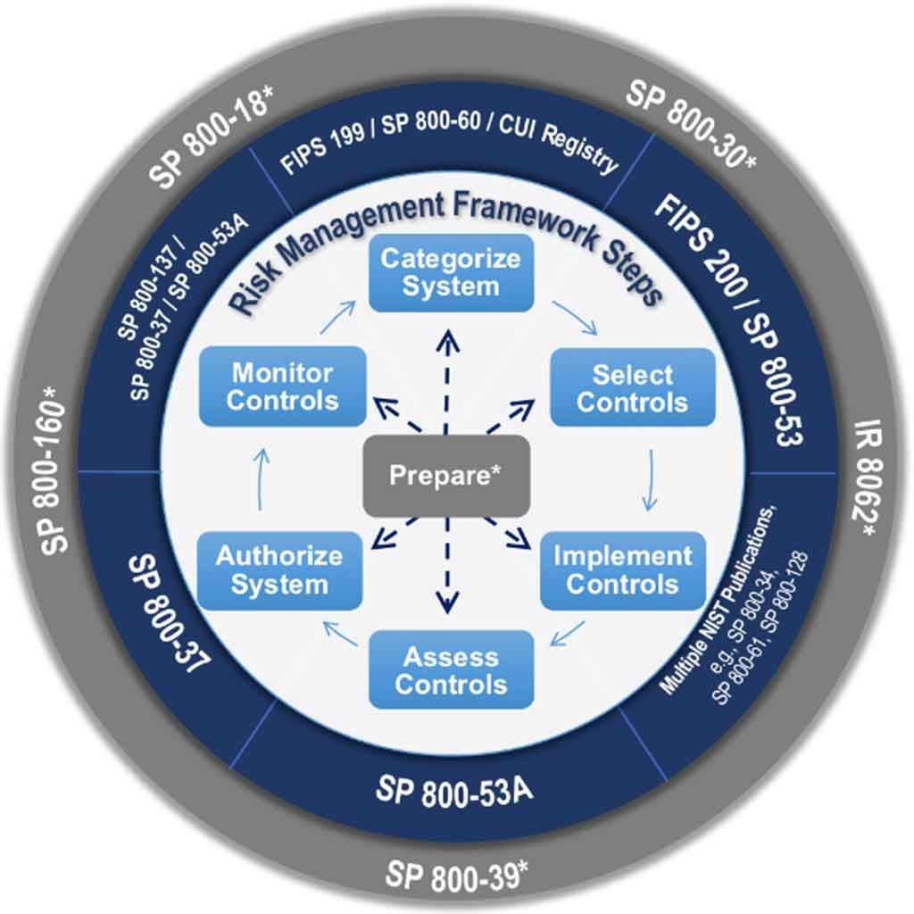 Authorization To Operate (ATO) Support